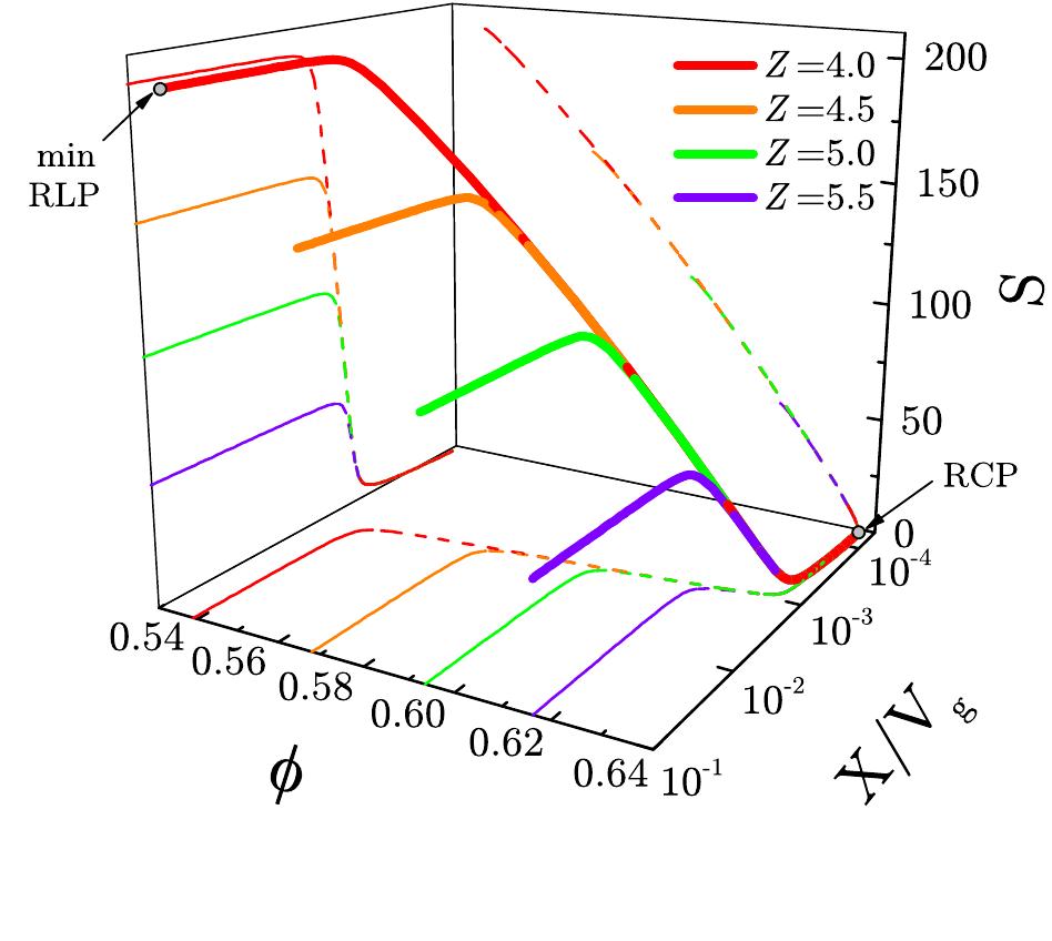 Figure 6 - Jamming II: A phase diagram for jammed matter