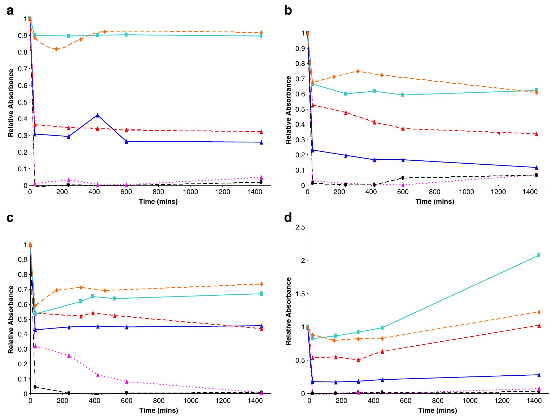 Relative absorbance of aunps with different amounts of peg