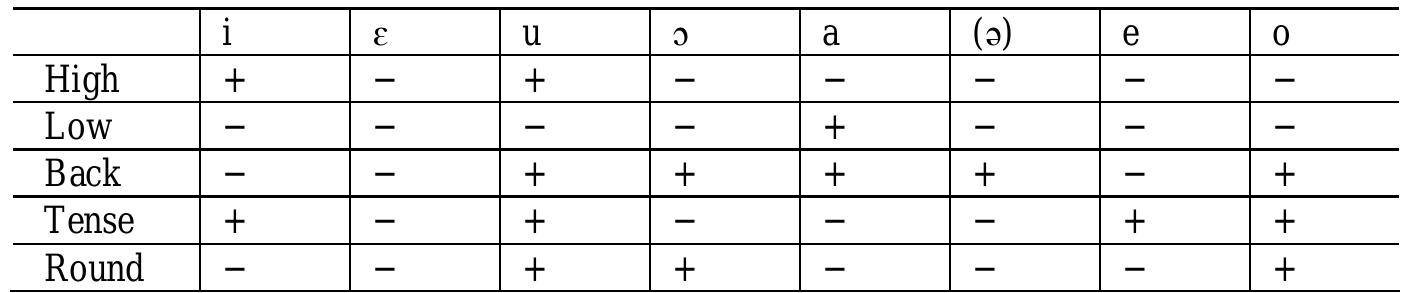 Distinctive feature matrix for the bsae monophthongs