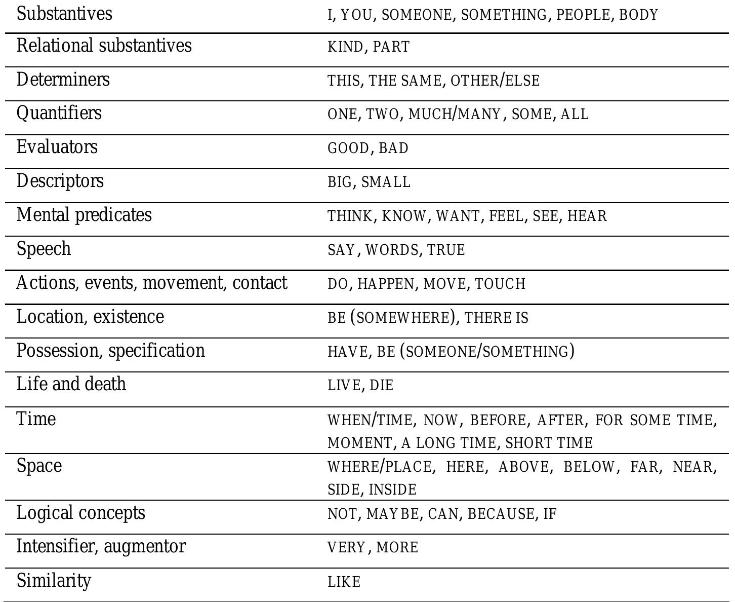 Nsm - alist of semantic primitives (after wierzbicka 2009:
