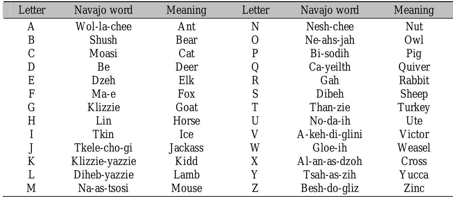 The first code-talker alphabet the assumption was that an