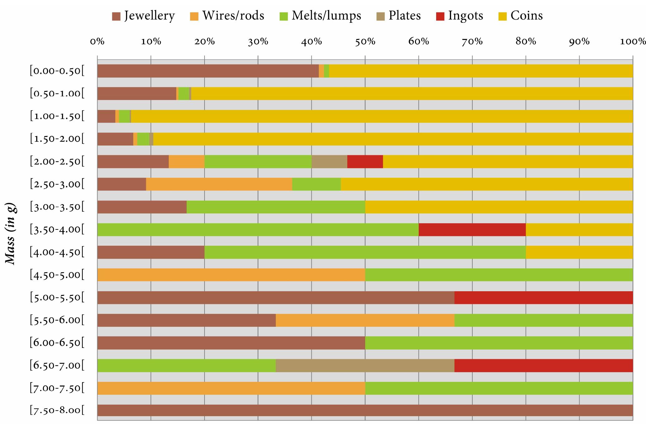 - distribution of objects within mass categories