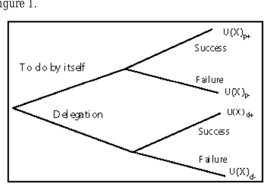Socio Cognitive Model Of Trust