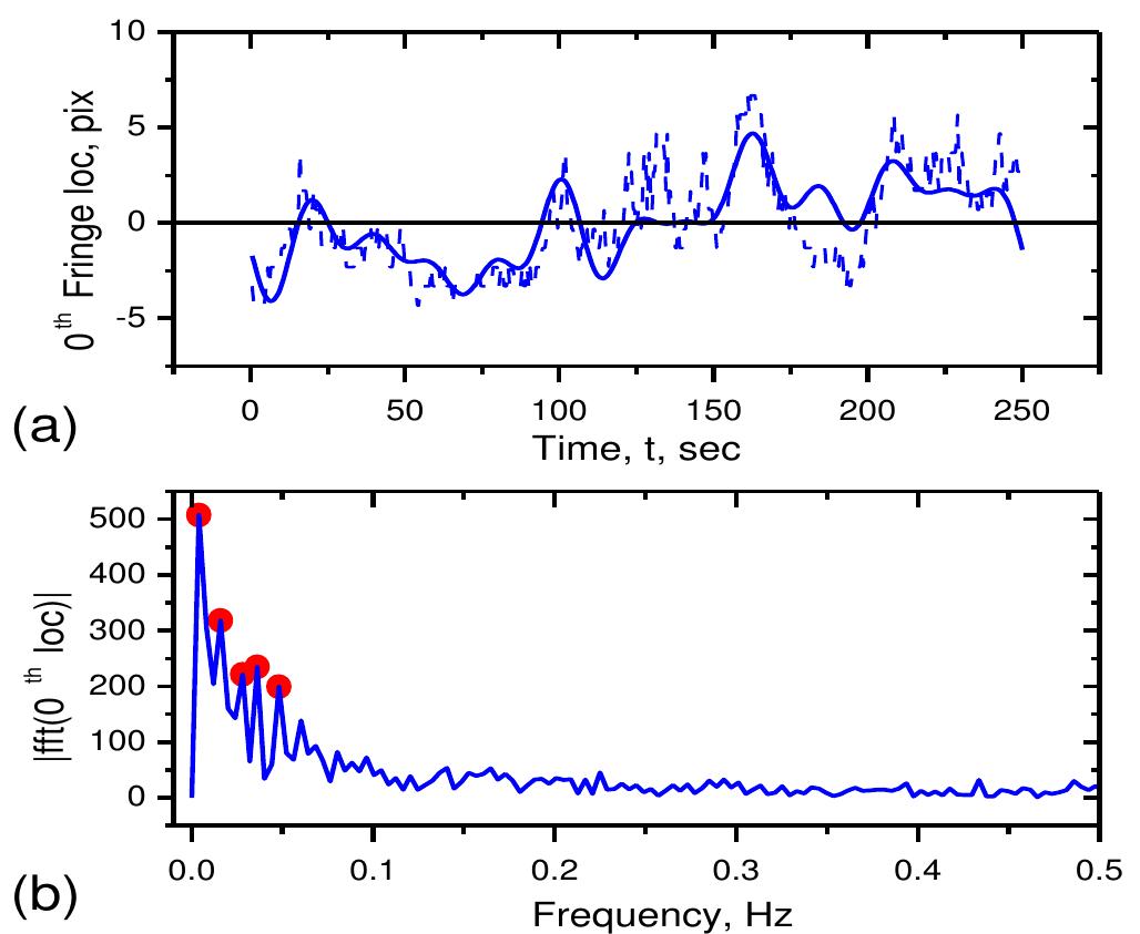 (a) location of the 0" dark fringe about the mean position.