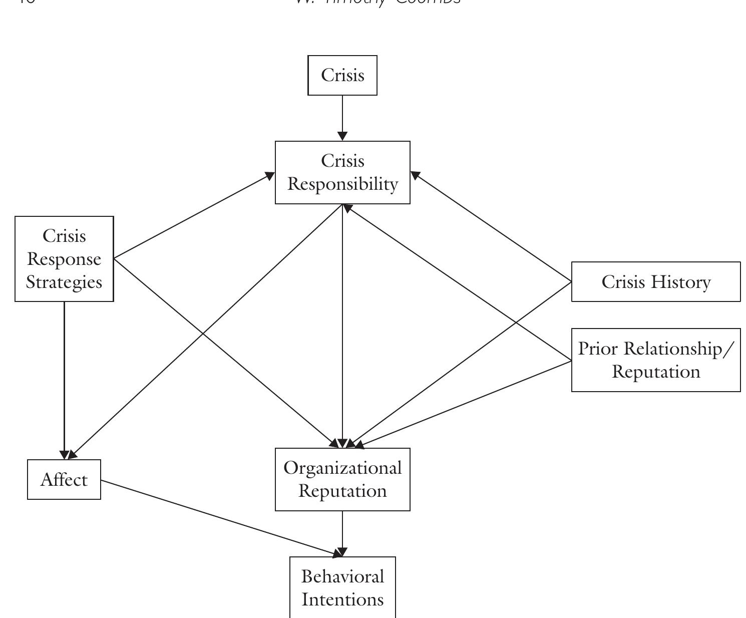 1 model for the situational crisis communication theory