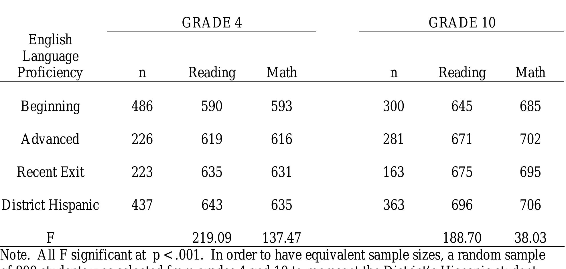 Mean scale scores by language proficiency level on stanford