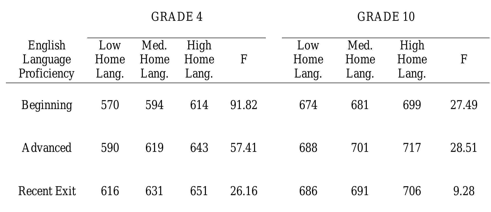 Mean scale scores on stanford 9 mathematics by english