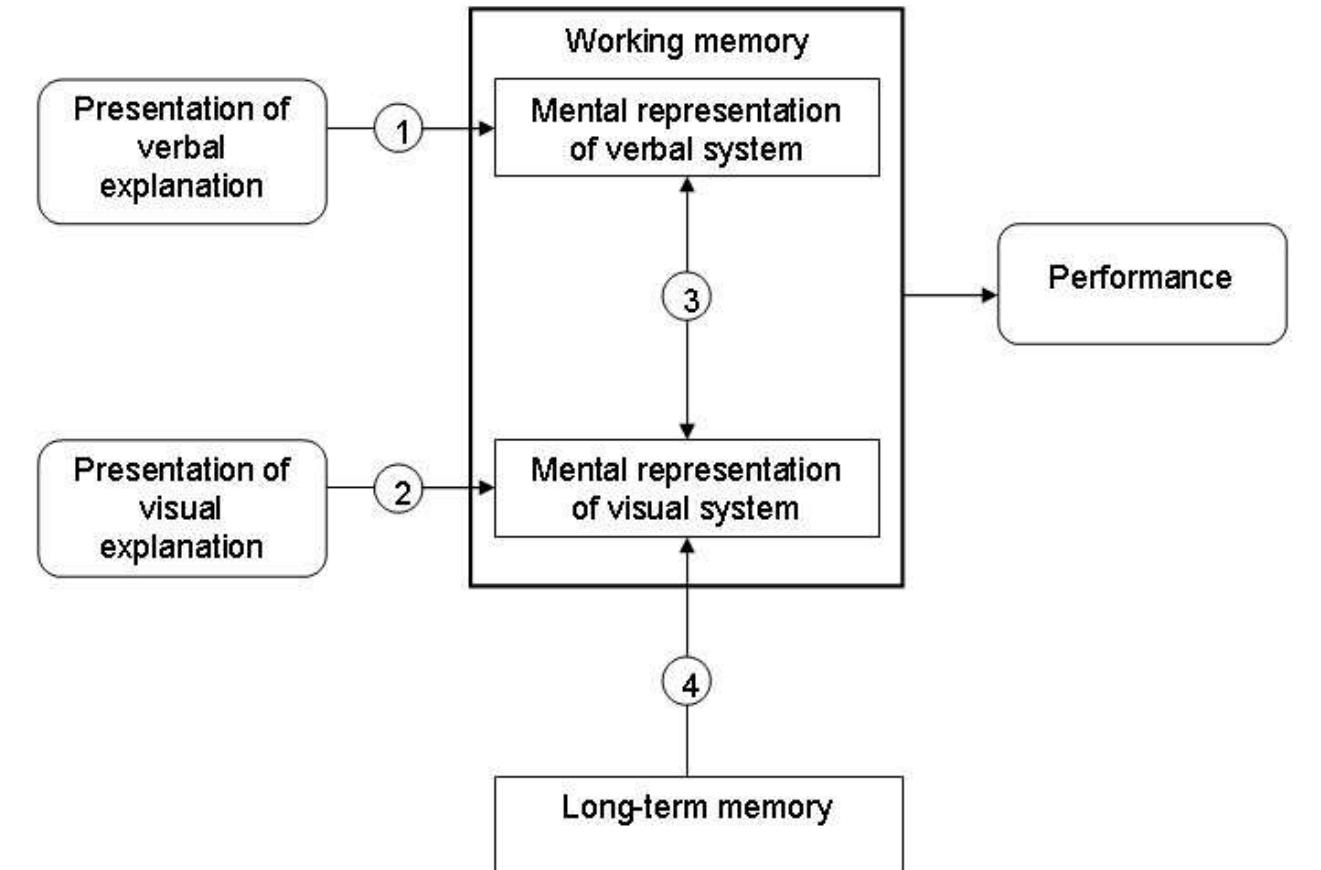 A dual coding model of multimedia learning (mayer and sims,