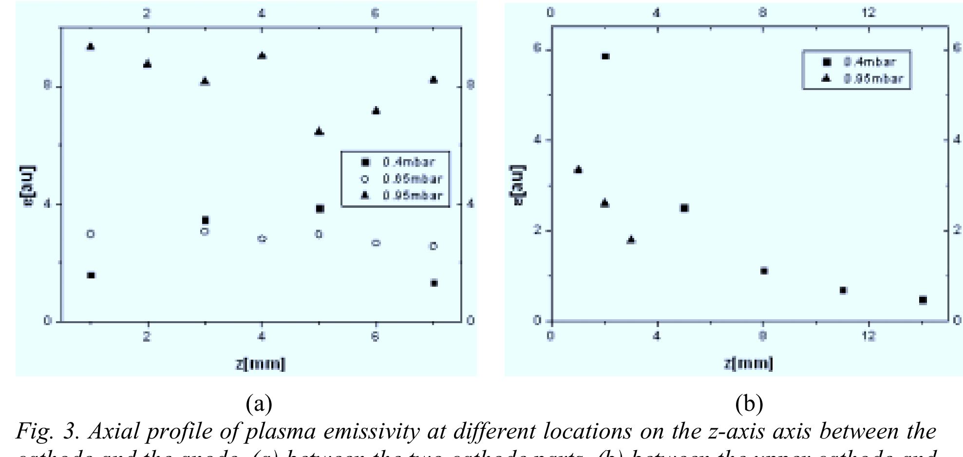 ). different positions on the symmetry axis (i.e. the