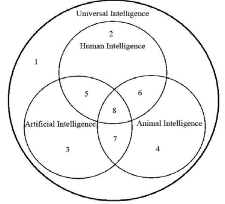 Fig. 1. venn diagram for four different types of