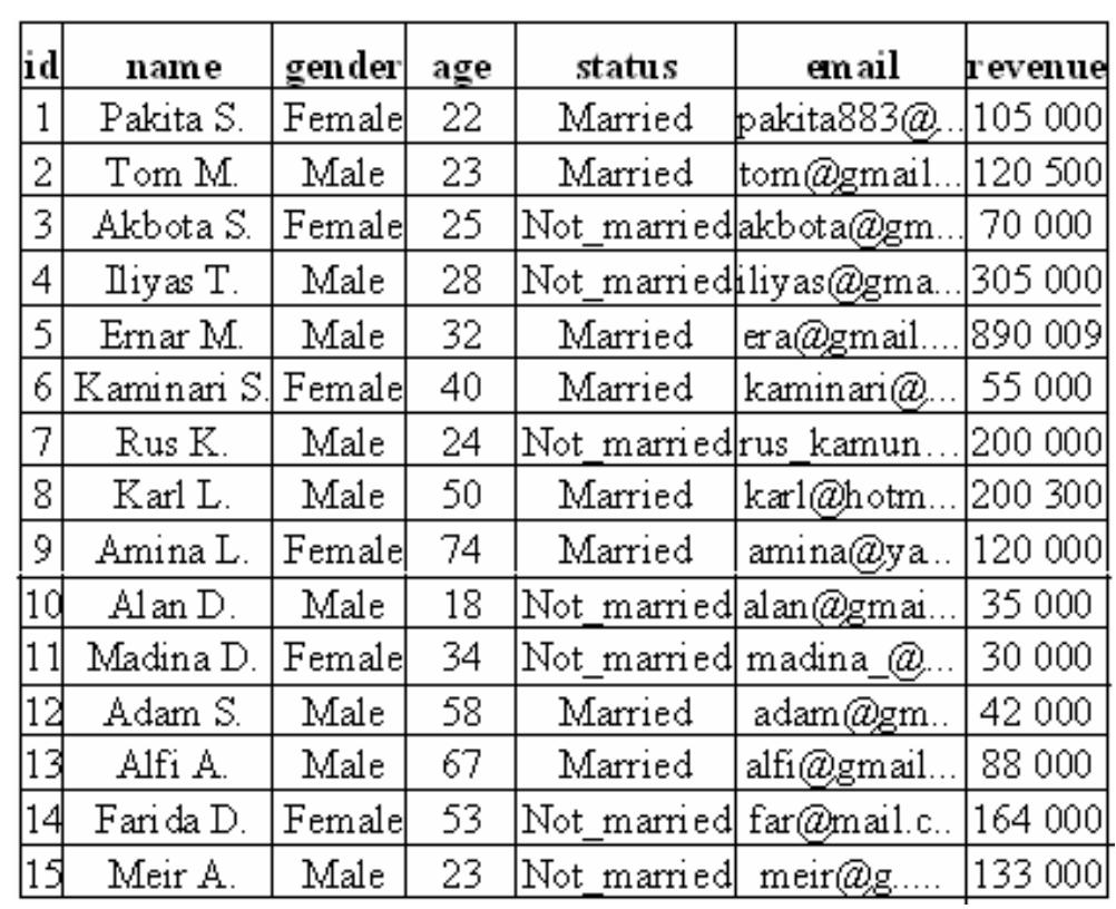 Sample table data