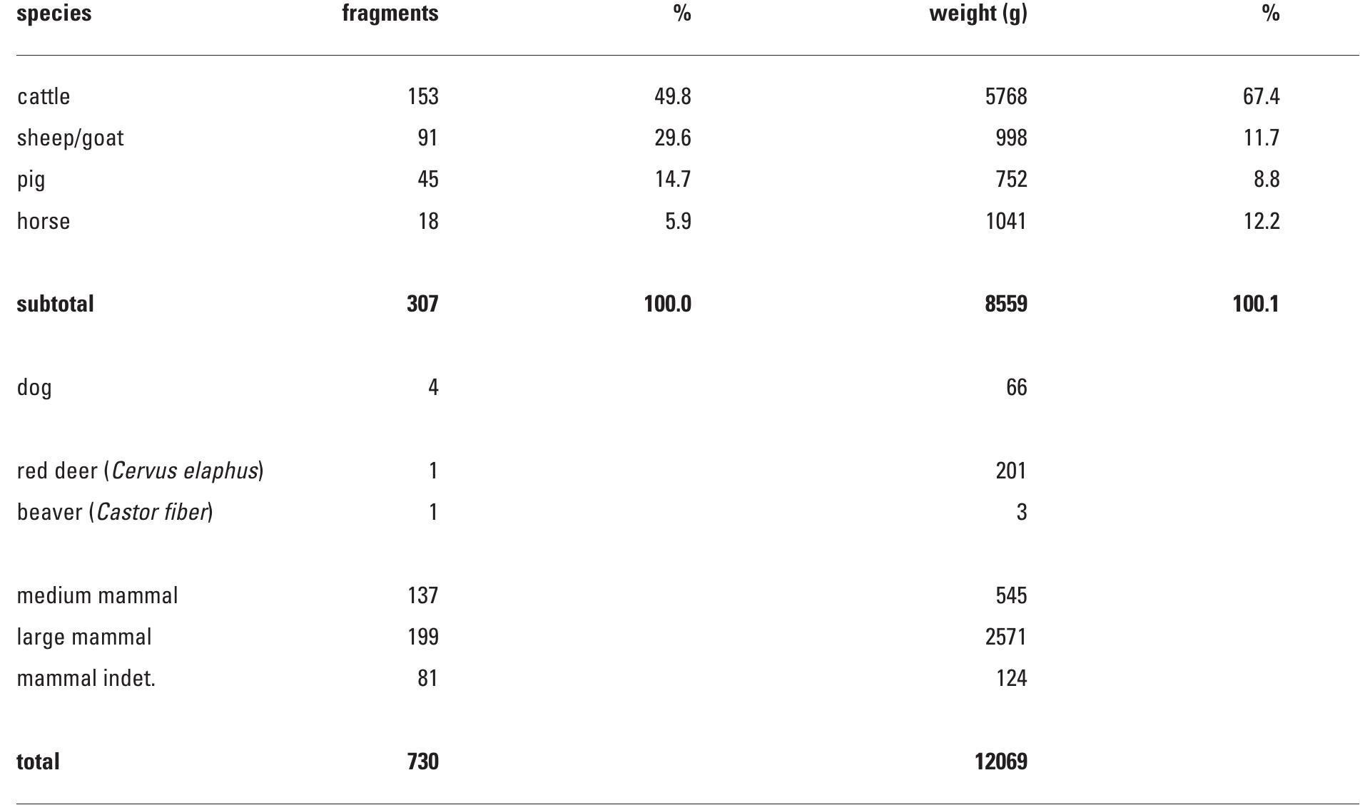 3. number, percentage and weight of animal bone fragments.