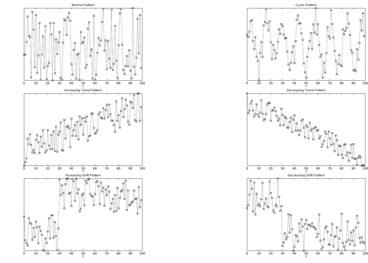 Examples from each type of control chart patterns. table 1: