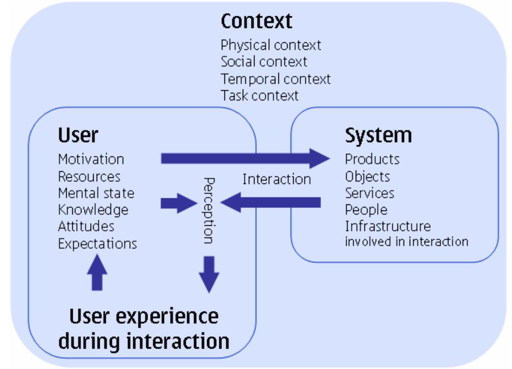 During interaction: although ux happens also outside the
