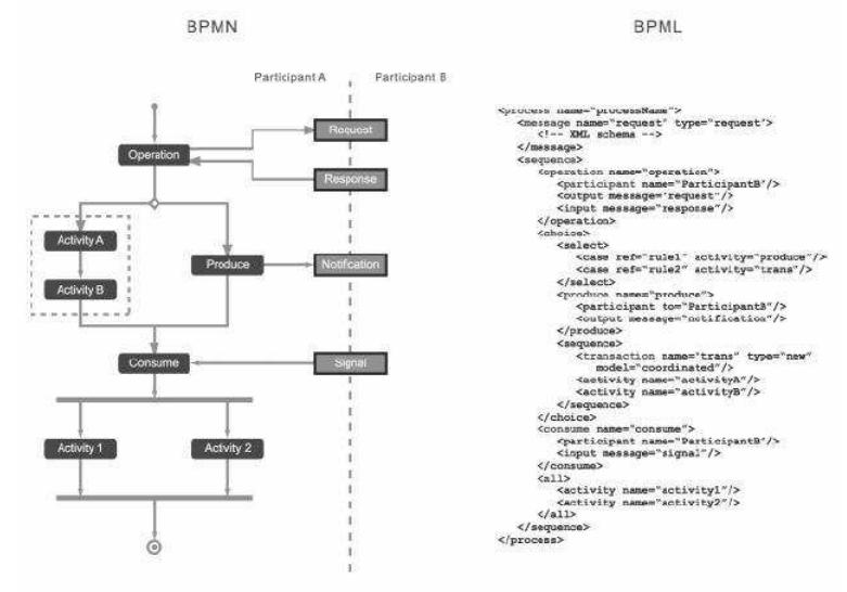 Ura 2. ejemplo de mapeo entre bpmn y bpml basico de [7] bpml