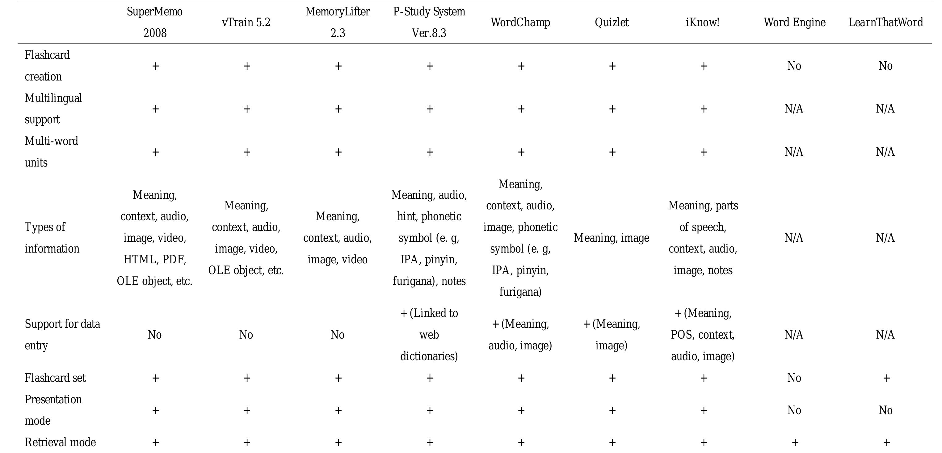 Comparison of the nine flashcard programs