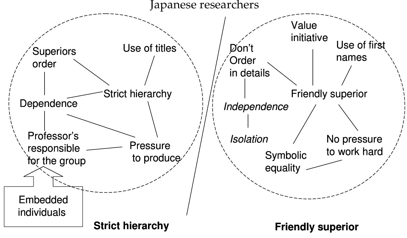 2: systems of meanings on hierarchy, identified in the