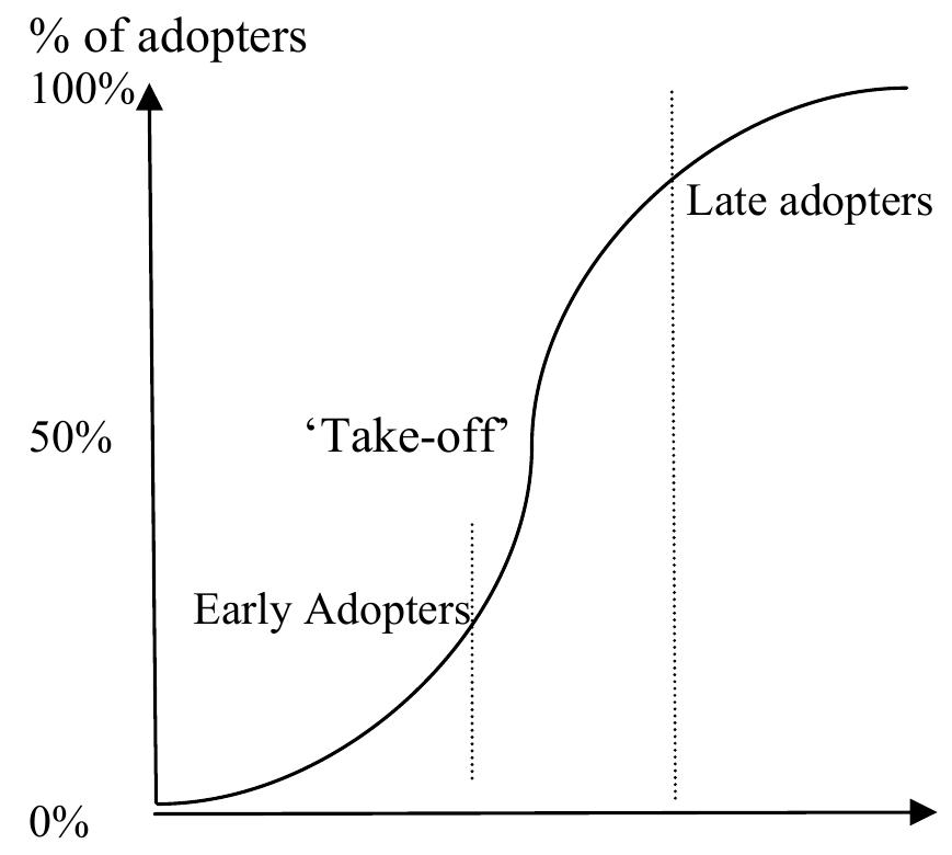 Classic Adoption Diffusion S Curve The Diffusion Of