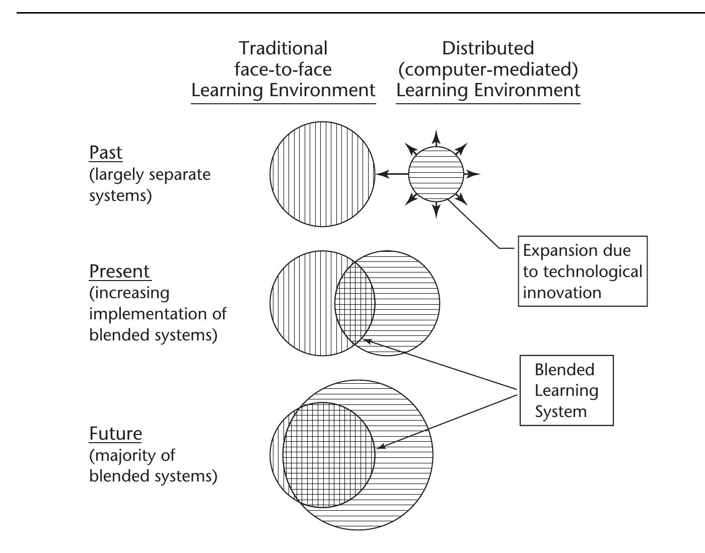 (PDF) Blended learning systems: Definition, current trends, and future ...