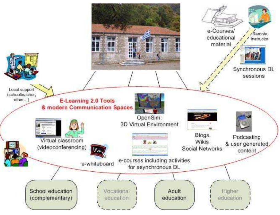 Schematic approach of the revit distance learning model
