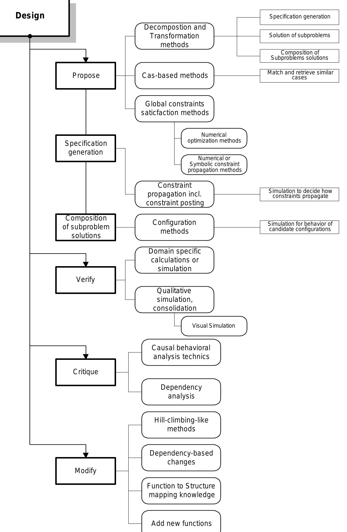 Illustrates the task of design). figure 2.3: task structure