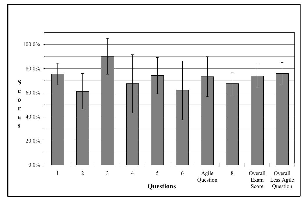 As shown in figure 1, for the final exam, the agile boot