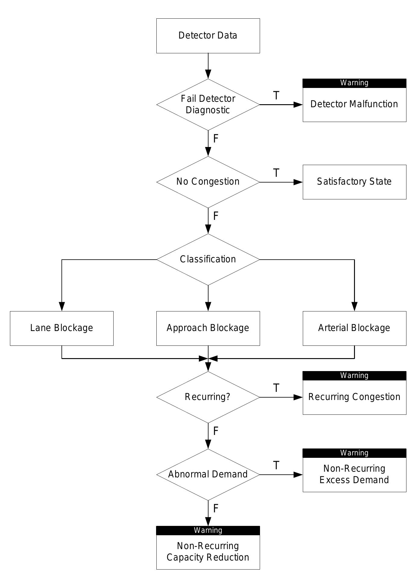 And Incident Detection The Complete Model Structure Is
