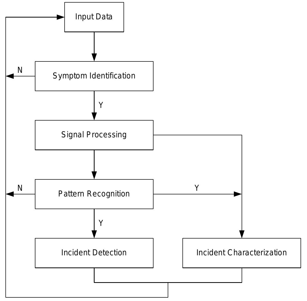 10 Msrpt Based Arterial Incident Detection System