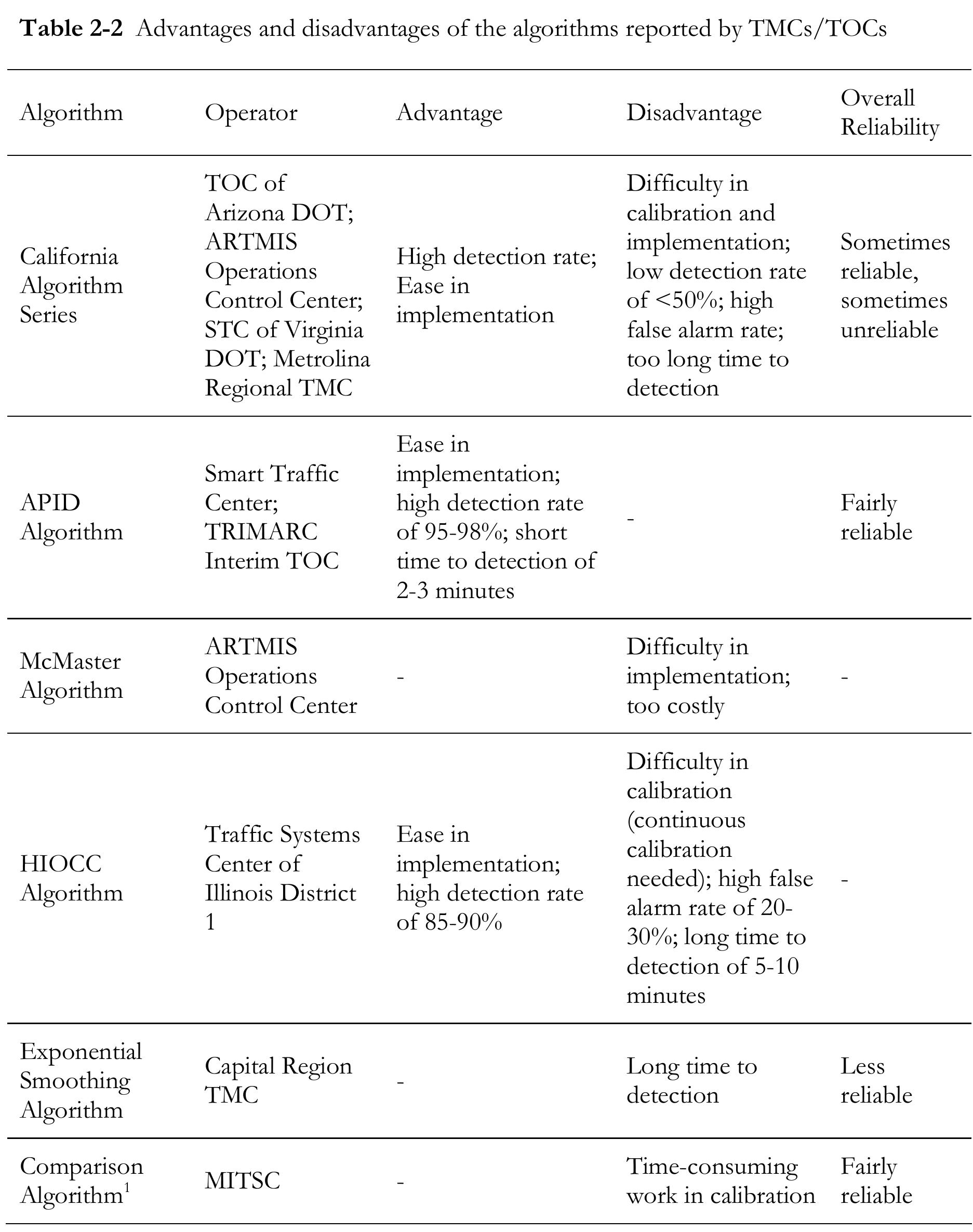The Name Of Comparison Algorithm” Is Given By The Authors