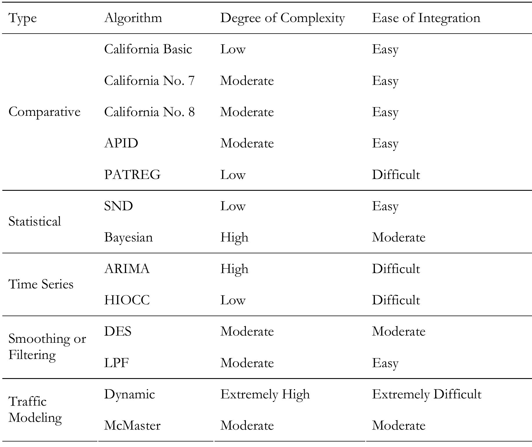 -4 time interval and update cycle of traffic parameters used