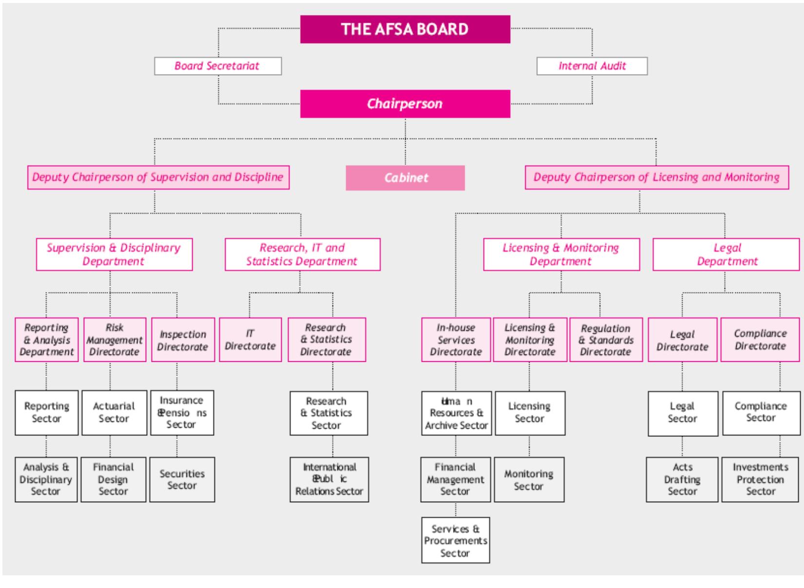 ; amf organizational chart