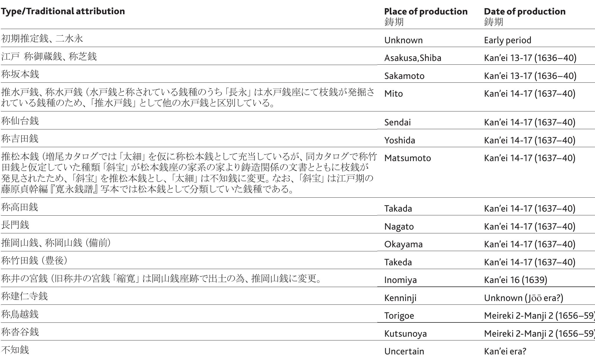Table 10 - from Catalogue of the Japanese Coin Collection at