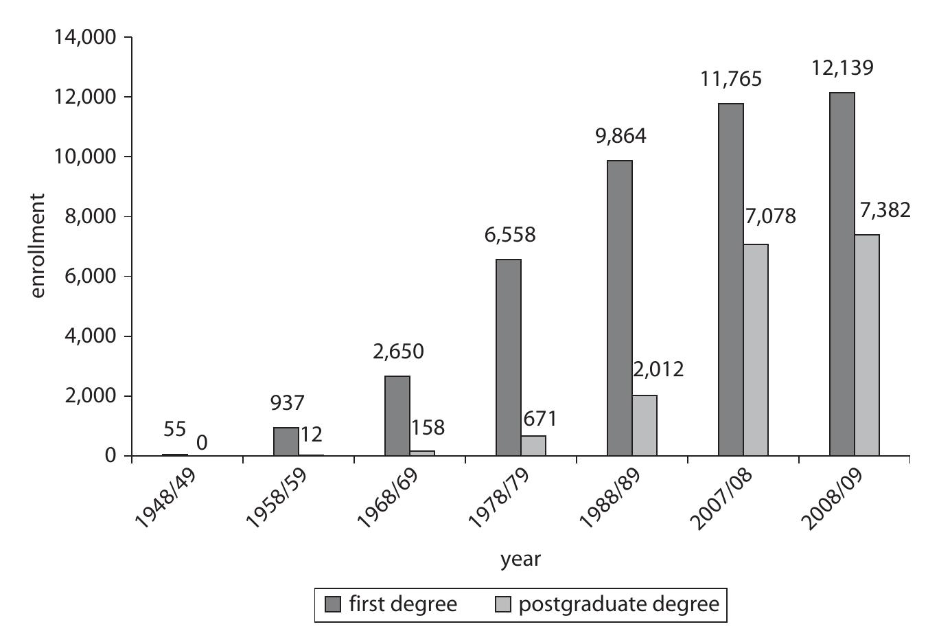 1 enrollments in first degrees and postgraduate degrees at