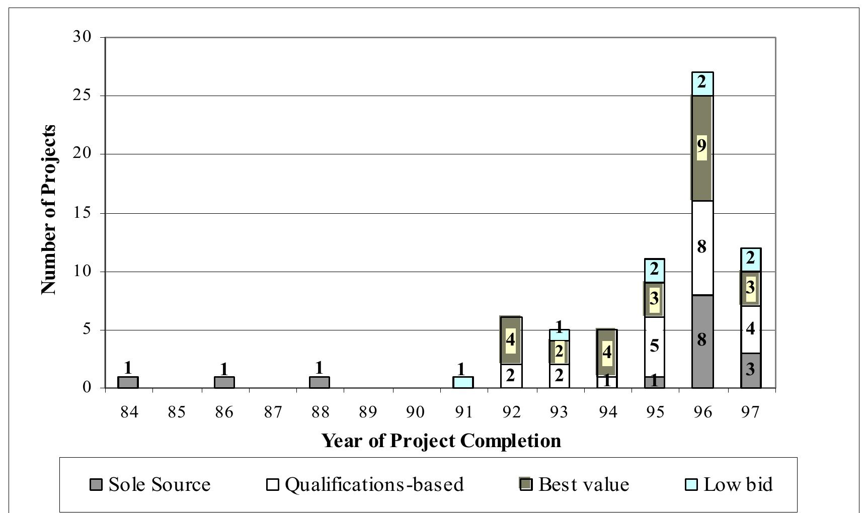project distribution by year of project completion