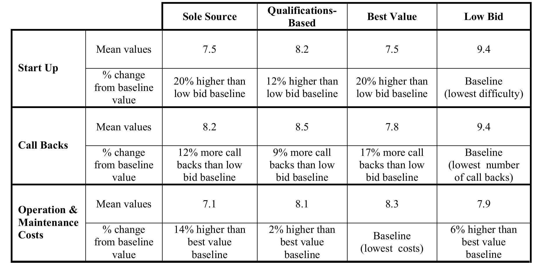 - turnover quality metrics by procurement method