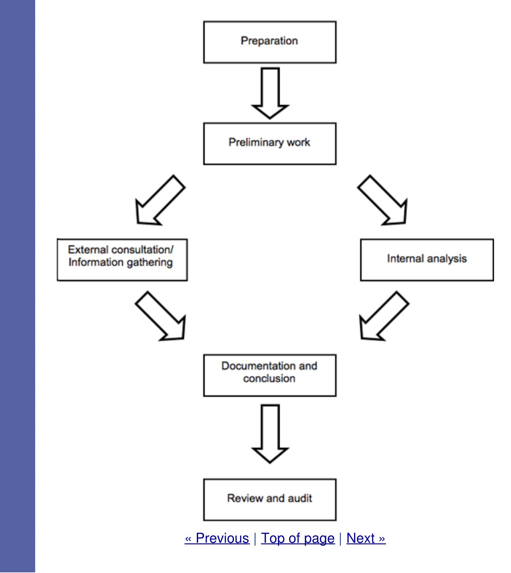 Full scale and small scale pia process map
