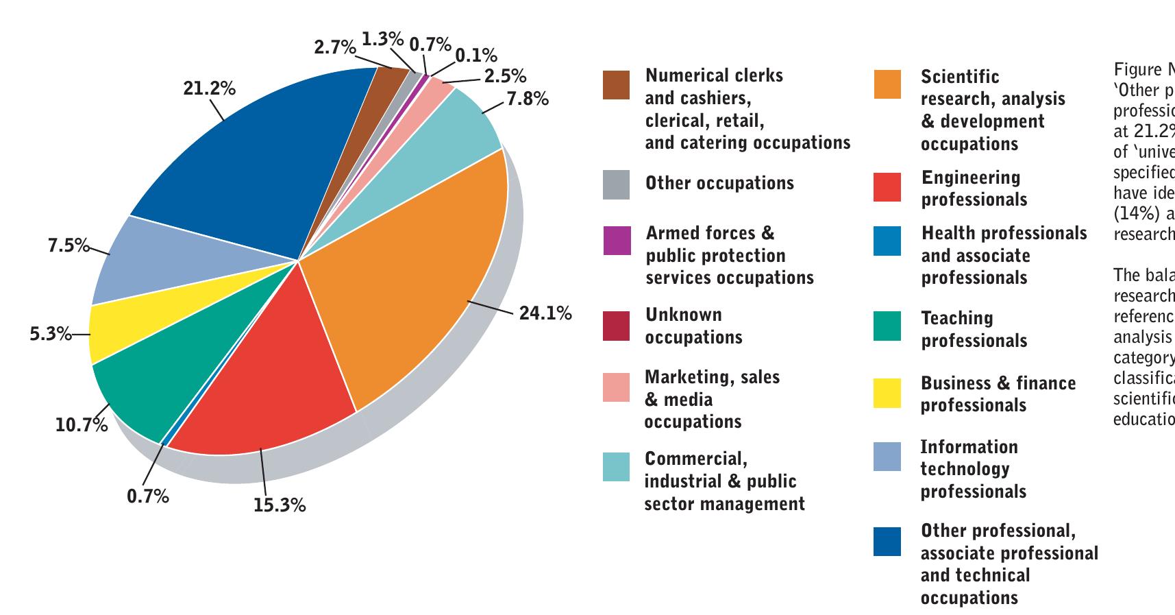 Three: types of work being undertaken in the uk on ist
