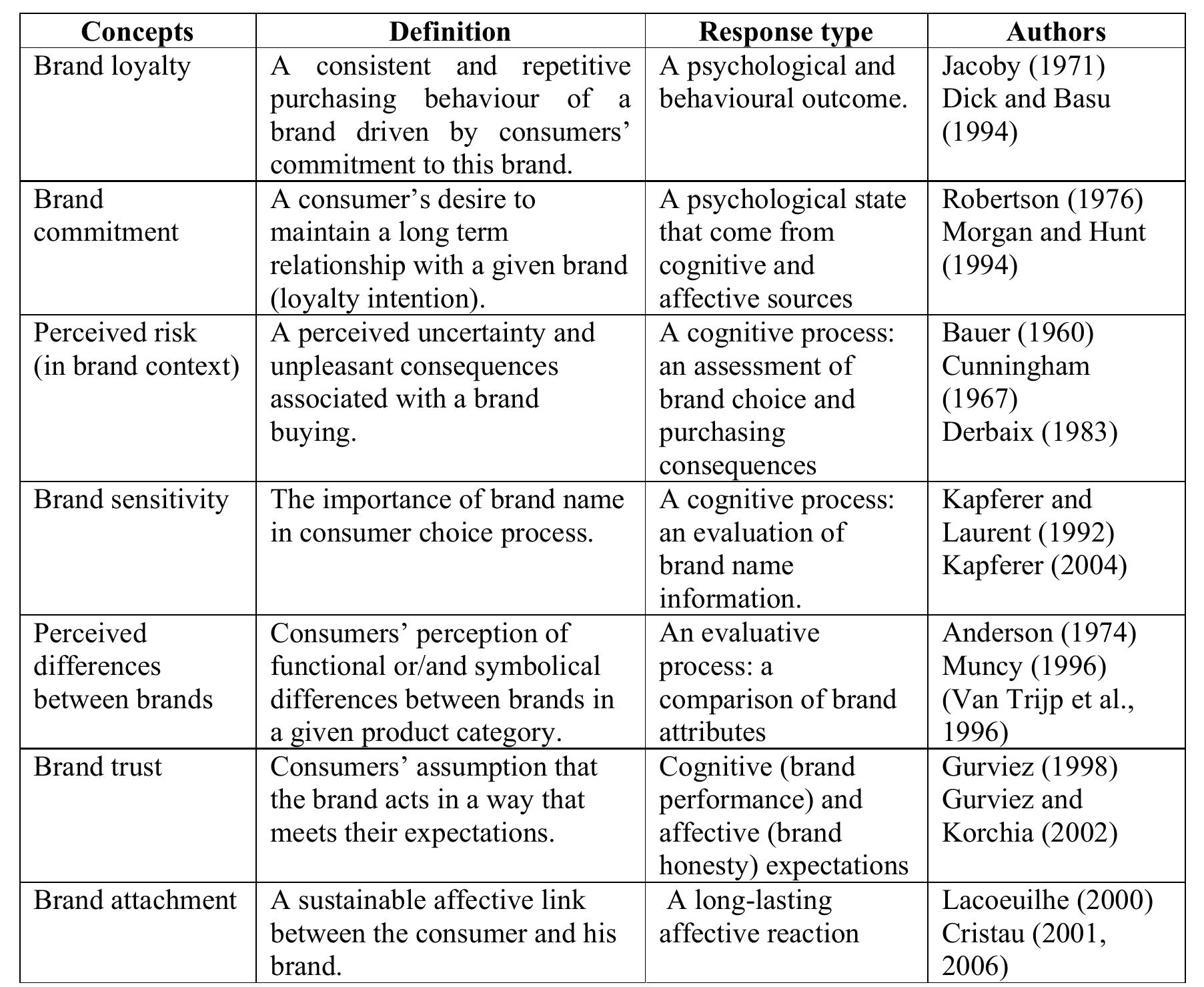 Major concepts of the conceptual model