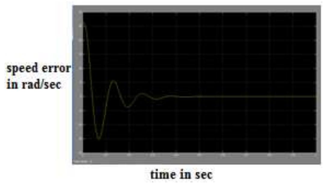 Error in speed response at half of rated speed and half of