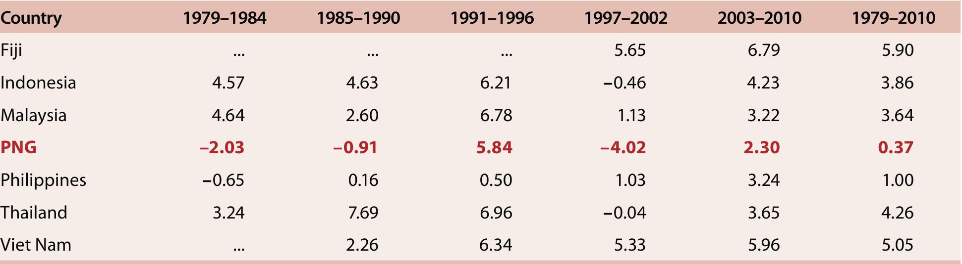 1. average annual growth rate of real per capita gdp (%) ..