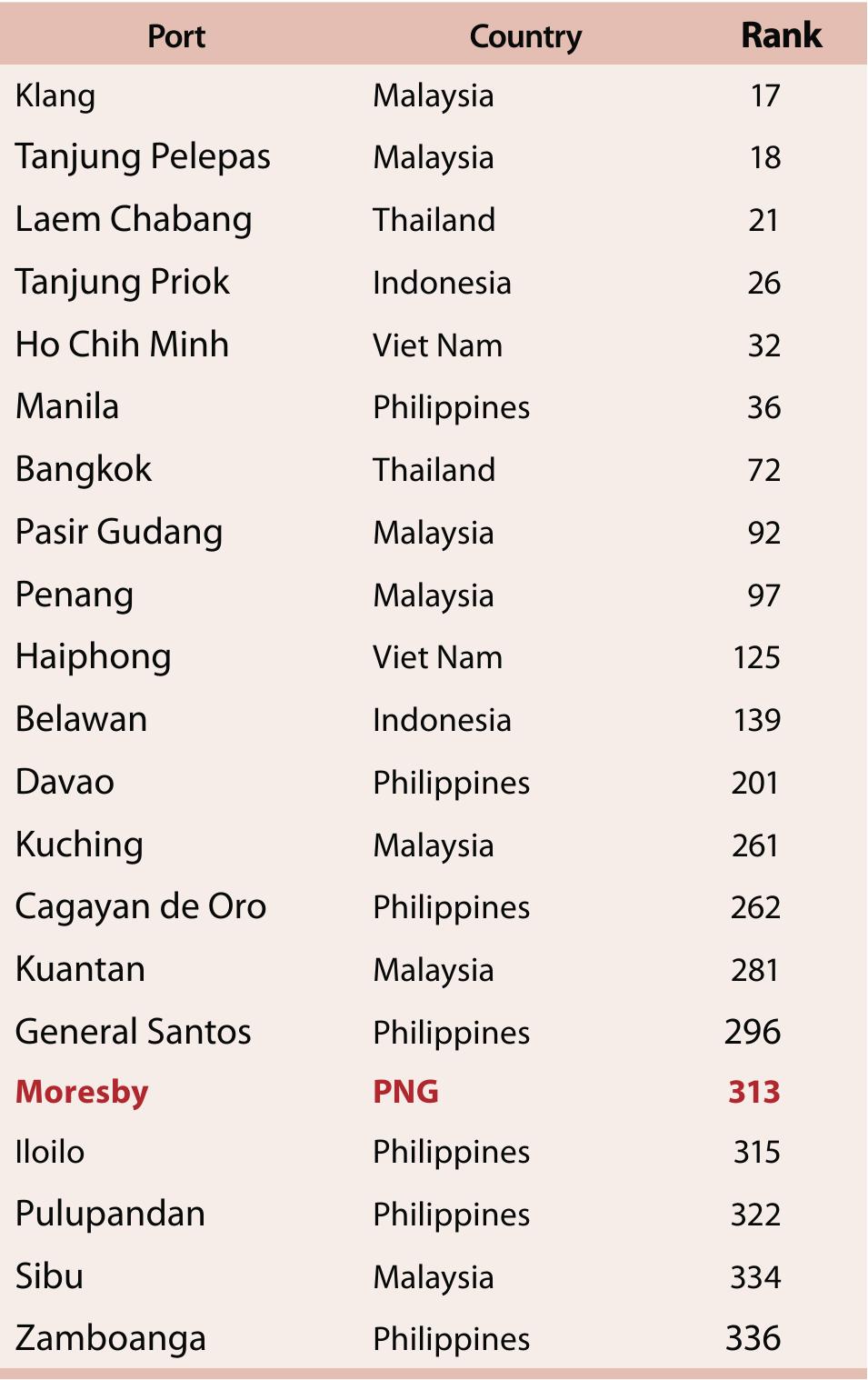 Png = papua new guinea, teu = twenty-foot equivalent unit.