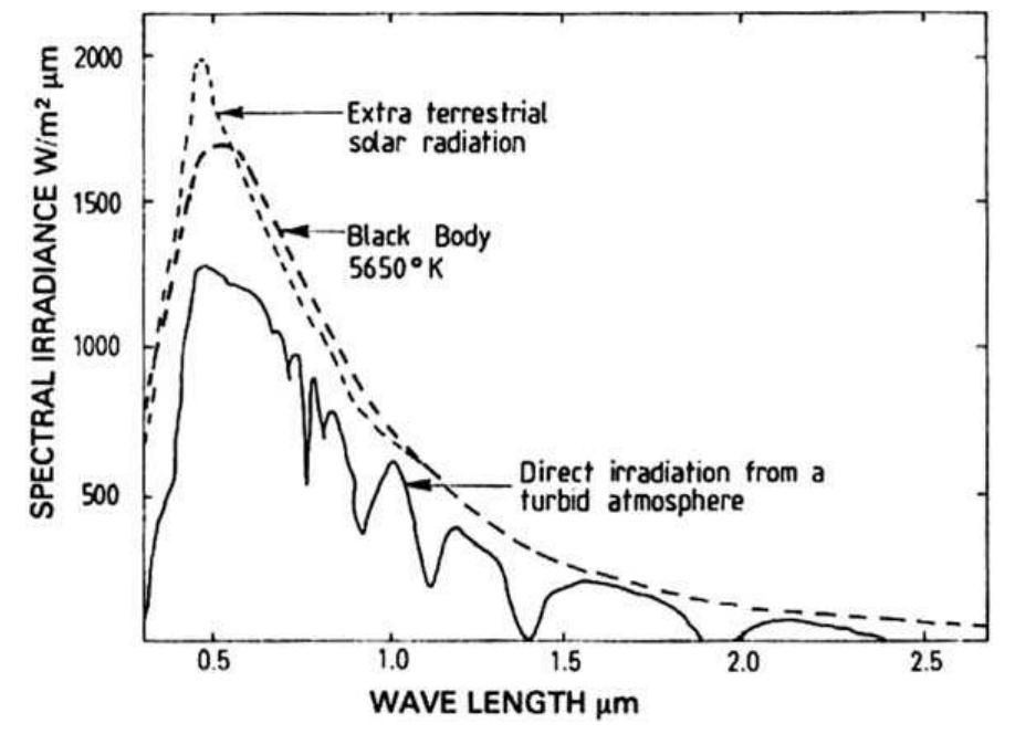 Solar spectrum [35] (dunn, page 37).