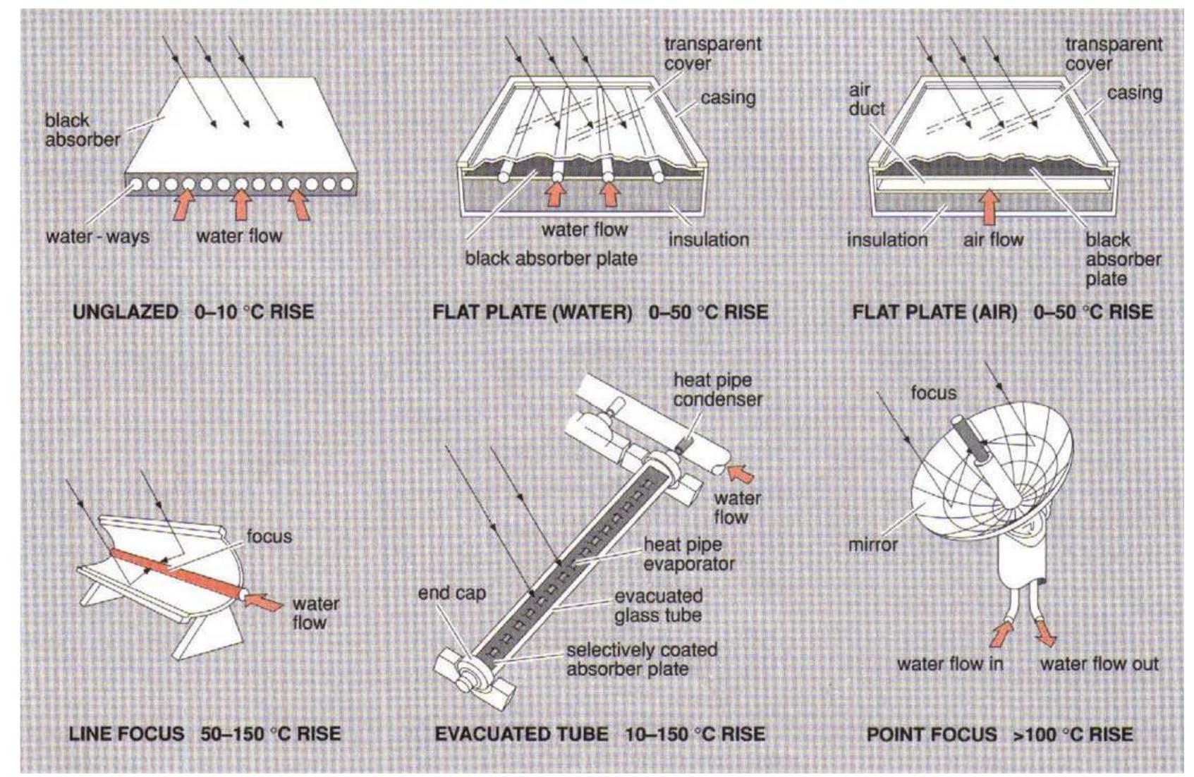 Various types of collectors.