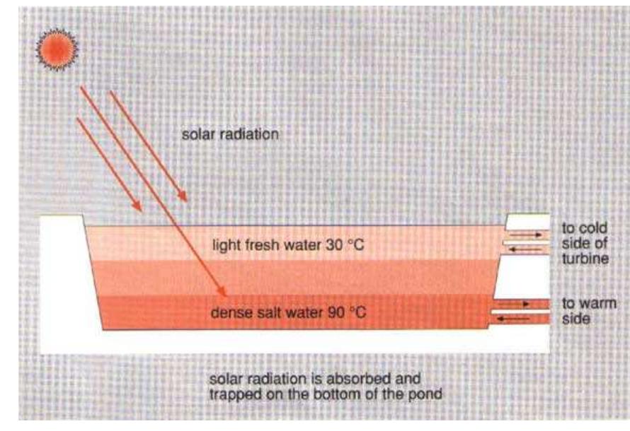 Solar pond. instead of flat plate collectors, solar ponds