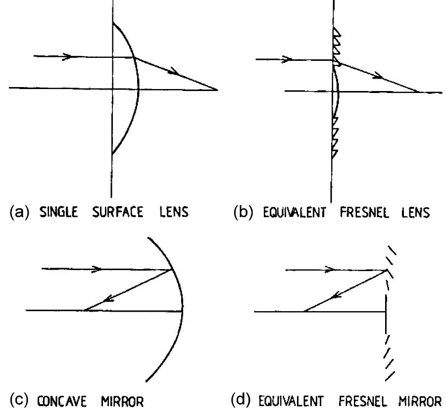 Single surface and equivalent fresnel lenses [35].