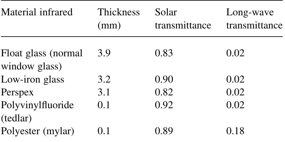 Optical properties of commonly used glazing materials