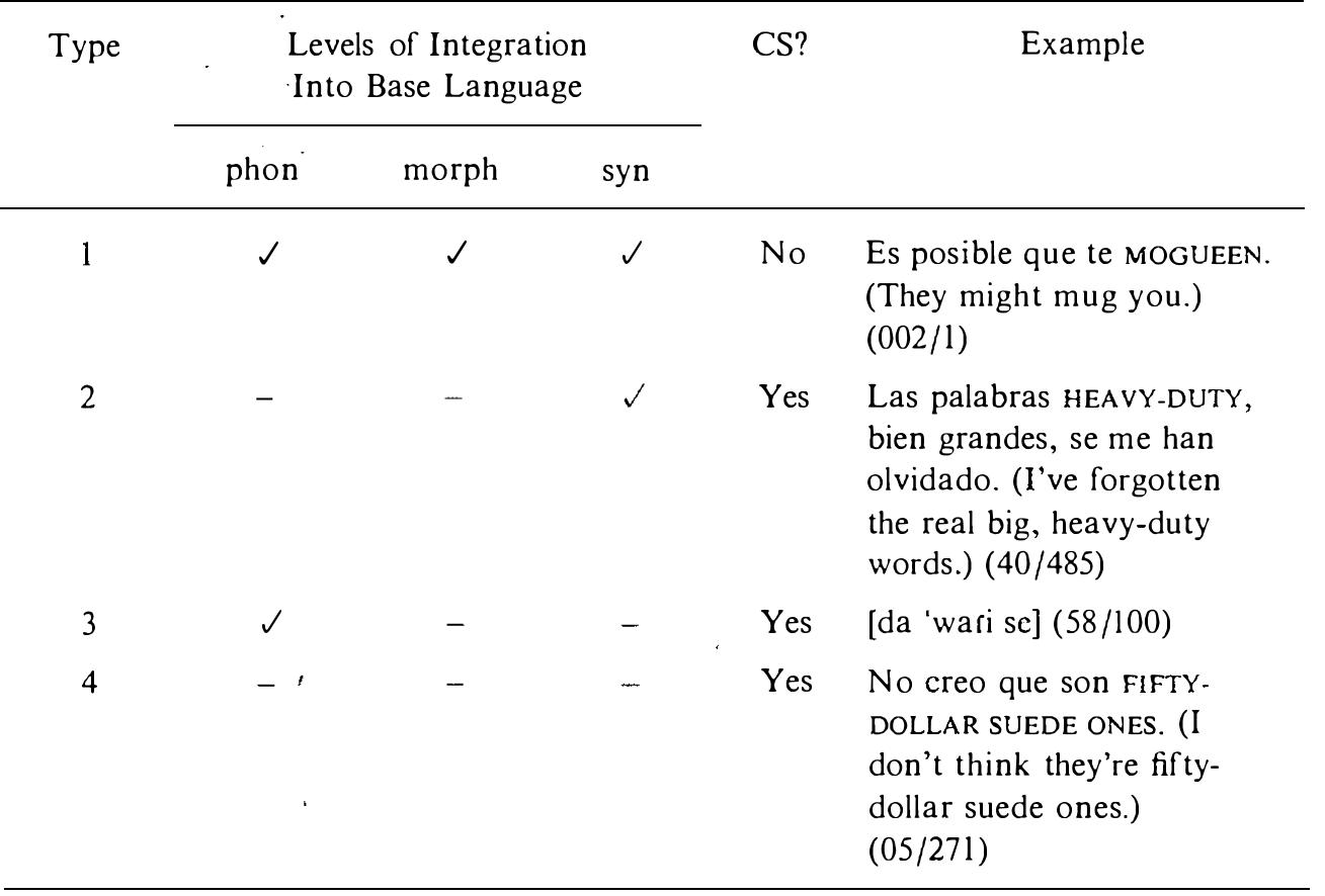 |. identification of code-switching according to type of