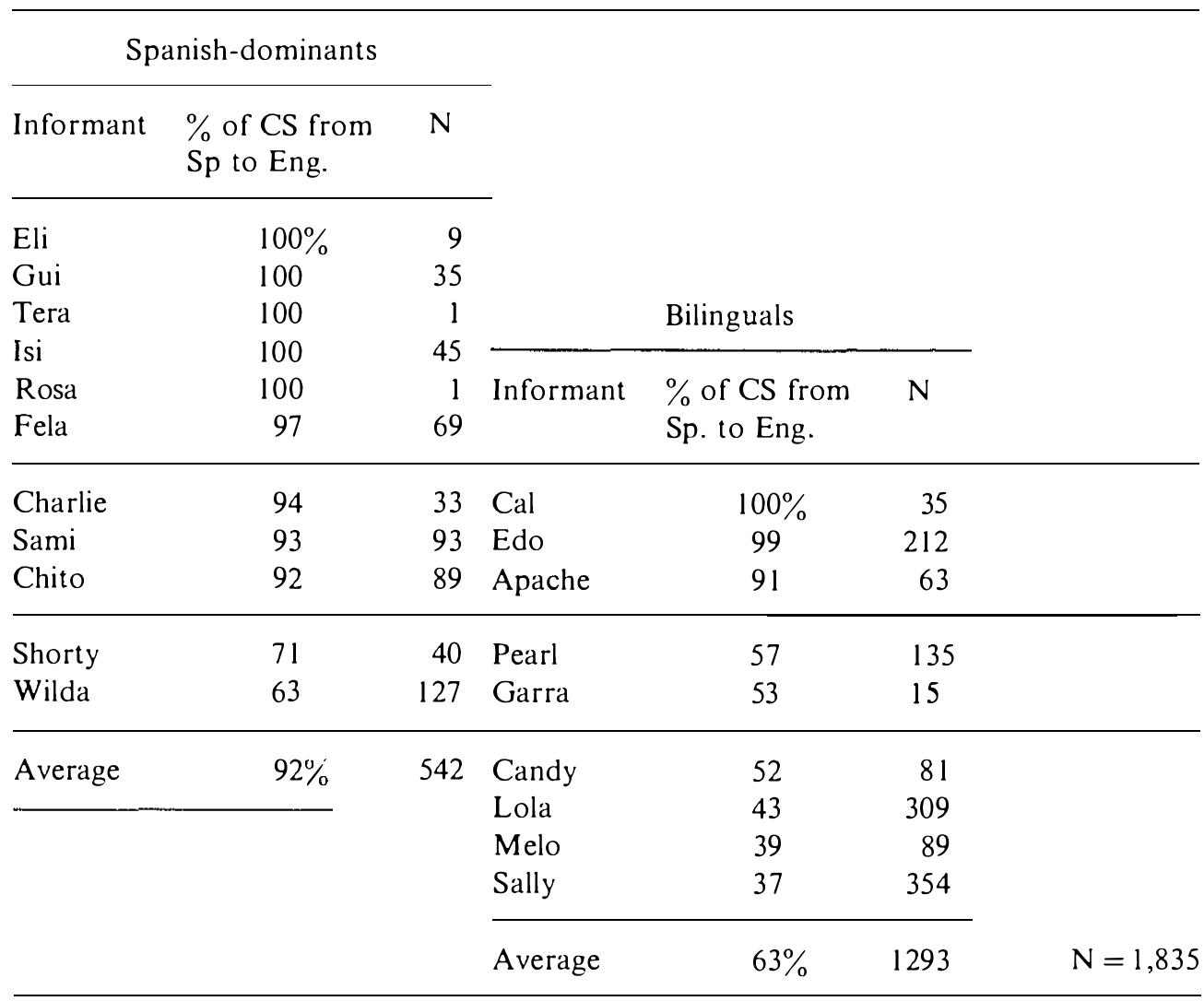 (PDF) Sometimes I’ll start a sentence in Spanish Y TERMINO EN ESPAÑOL ...