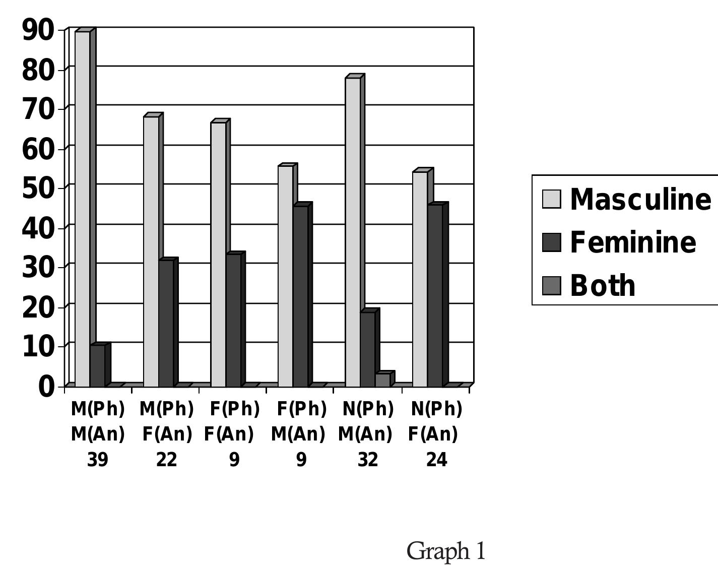 Distribution of masculine and feminine gender assignment