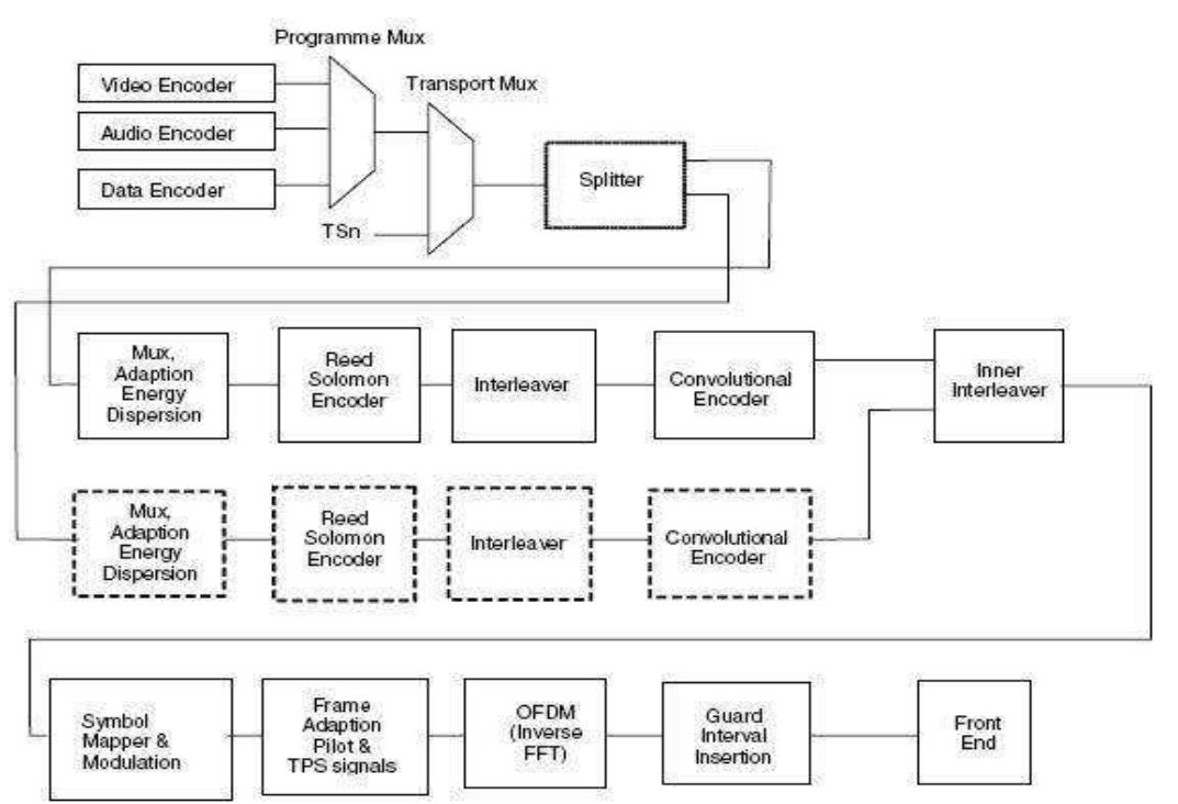 Dvb-t transmitter functional block diagram. the block